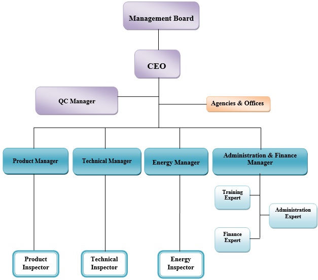 Organization Chart – Rahavard Tajhiz Khavar Miane Technical Inspection Co.